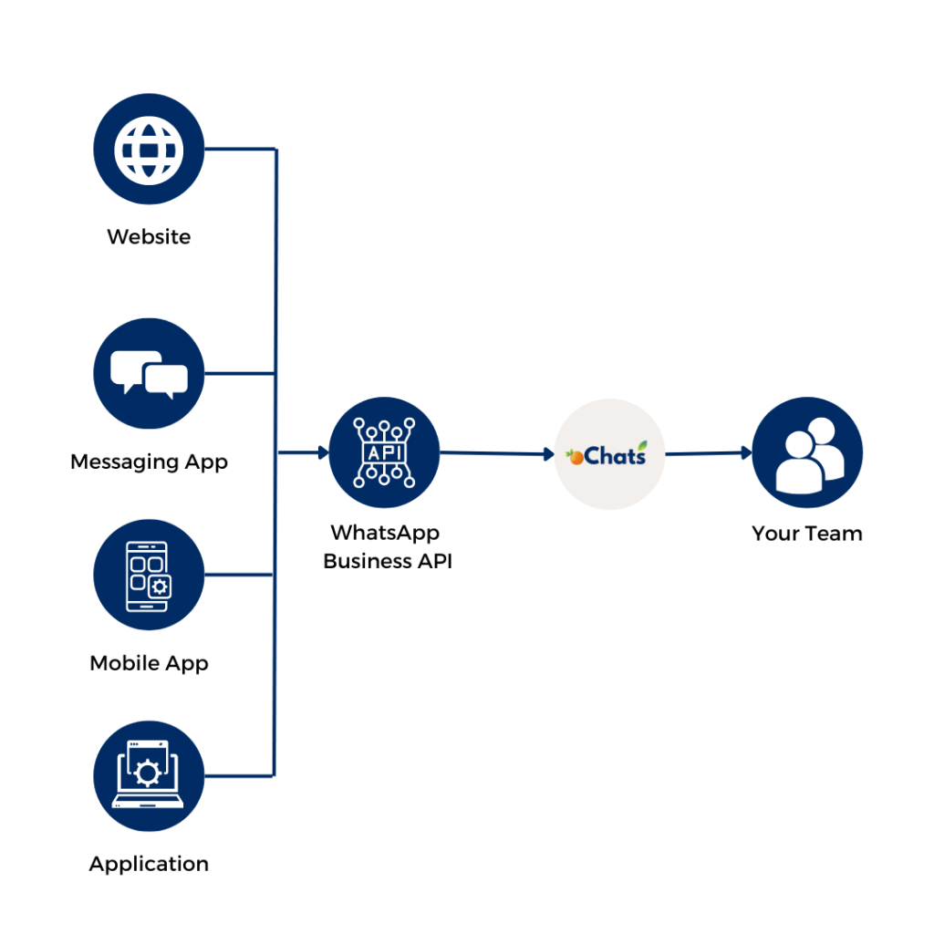 Affordable WhatsApp Business API | Start 7 days free trial